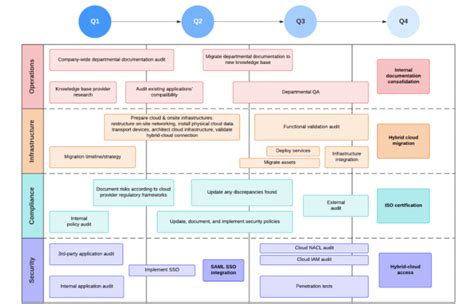 How To Create A Technology Roadmap Zartis Tech Blog