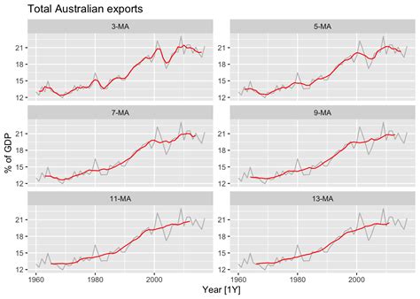 Chapter 3 Time Series Decomposition Forecasting Principles And