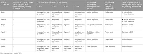 Frontiers Navigating Biosafety Regulatory Frameworks For Genetic