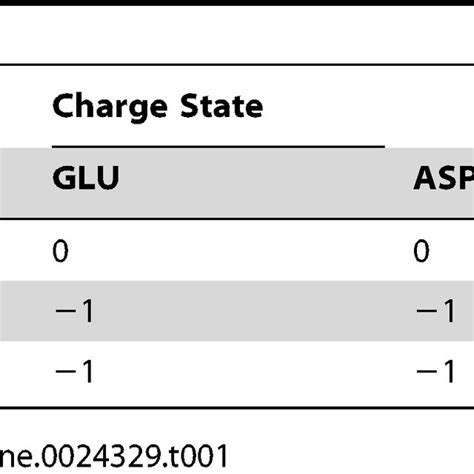Charge States For The His Asp And Glu Residues Under Different Ph