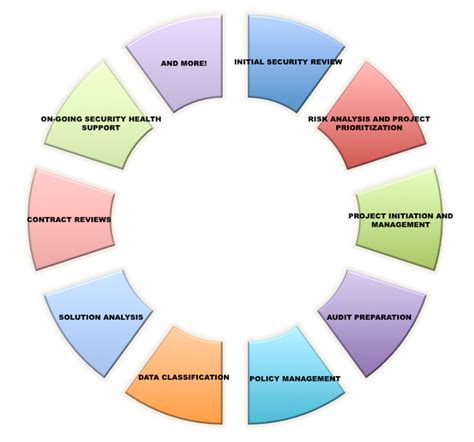 Ciso Process American Cyber Security Management