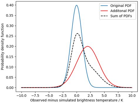 Bayesian Cloud Detection Over Land For Climate Data Records