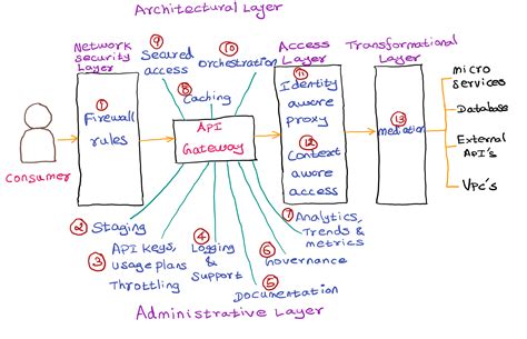 API Management Key Things To Know Shankar S Blog
