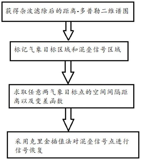 双极化气象雷达信号恢复方法系统及存储介质