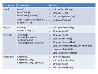 JAVA AWT Components PPTX