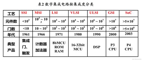 （一）《数字电子技术基础》——引言 数字电路集成度的不同 逻辑电路通常采用 Csdn博客
