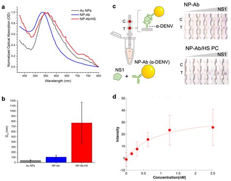The Influence Of Preforming Protein Coronas On The Performance Of