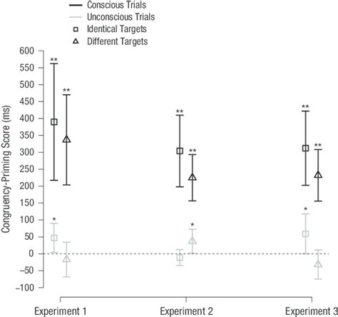 Mean Congruency Priming Scores In Experiments 1 2 And 3 Separately