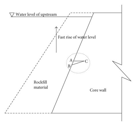 Sketch Diagram Of Hydraulic Fracturing In The Earth And Rockfill Dam Download Scientific Diagram