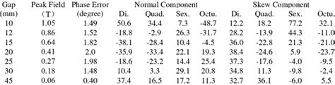 Phase Errors And Multipoles Of IVU40 After The Correction At Various