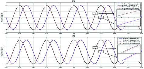 Simulation Findings Of The Detected Phase Value Of Synchronization Download Scientific Diagram