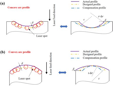 radius error compensation of convex and concave surface grinding wheel