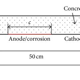 RC Model For Evaluating The Nature Of RC Corrosion Detection Problem Download Scientific Diagram