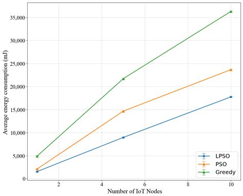 sensors free full text resource scheduling and energy consumption