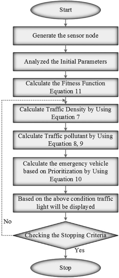 Urban Traffic Management System Download Scientific Diagram