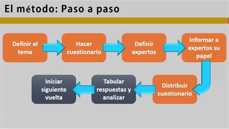 Método Delphi para pronosticar la demanda YouTube
