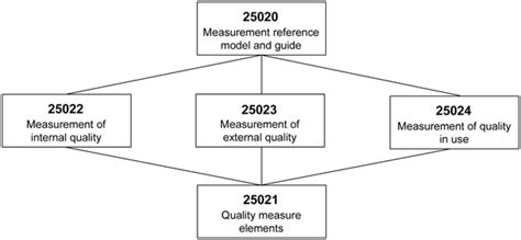 ISO IEC 25020 2007 En Software Engineering Software Product Quality Requirements And
