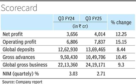 Canara Bank Q3 Results Net Profit Zooms By 1225 At ₹4014 Cr The