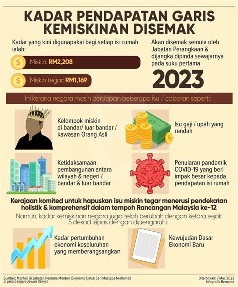 Kadar Pendapatan Isi Rumah Terkini Yang Tergolong Dalam Kategori Miskin