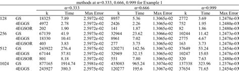 Comparison Of Iteration Numbers Iter The Computation Time Seconds