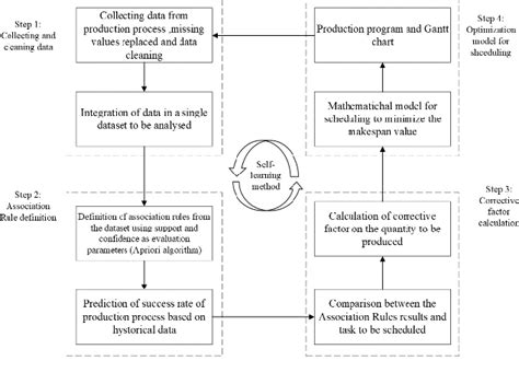 Figure 1 From A Combination Of Association Rules And Optimization Model To Solve Scheduling