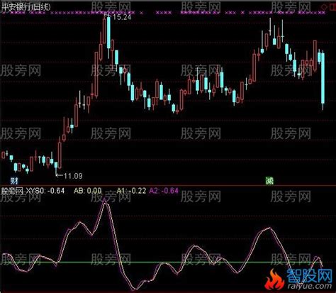 通达信风平买点指标公式通达信爱约股