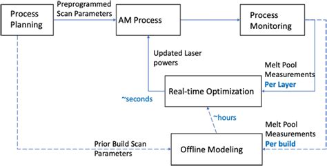 Real Time Optimization For Powder Bed Fusion Process Control Download