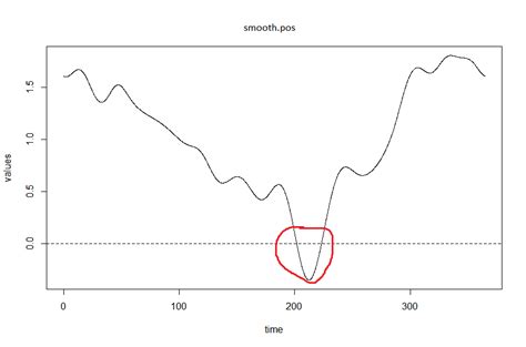 Positive Smoothing With The Fda Package Functional Data Analysis Cross Validated