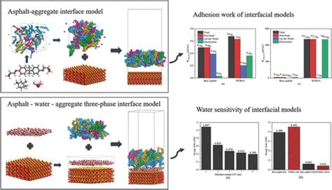 Molecular Dynamics Simulation Of Interfacial Adhesion Behavior Between Waterborne Epoxy Resin