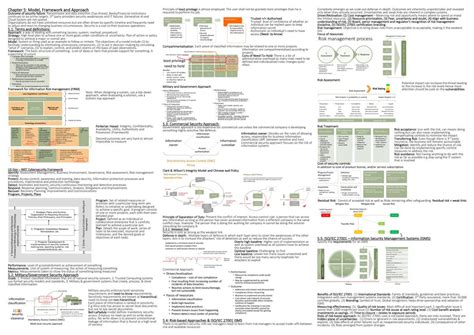 Quiz 2 Cheatsheet Summarised Notes Sc4011 Security Management