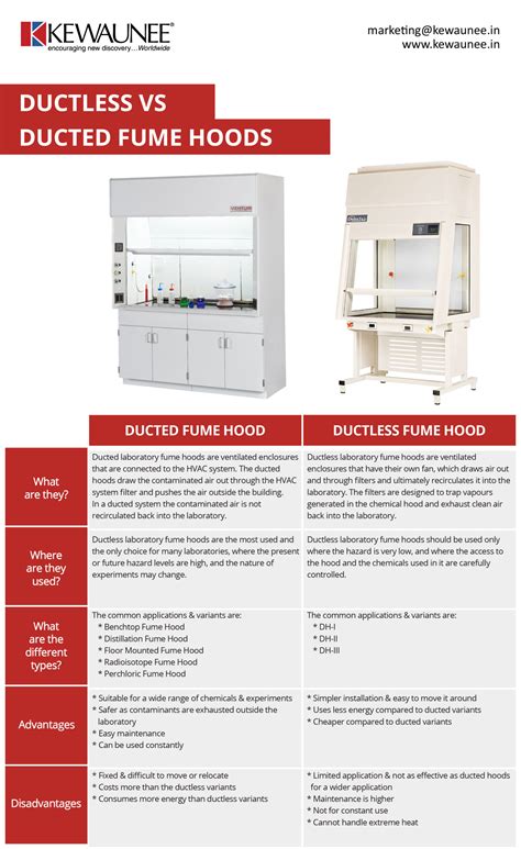 Ductless Vs Ducted Fume Hoods Kewaunee
