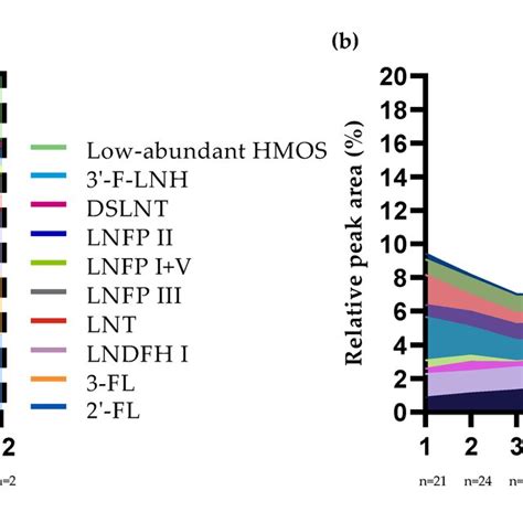 Median Relative Peak Areas RPA Of All Selected Human Milk