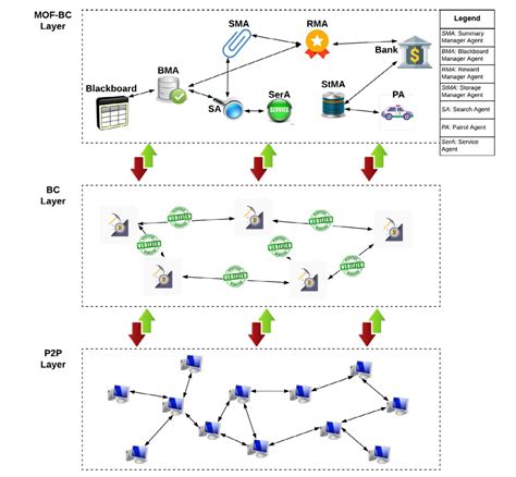 Scalable Blockchain For Internet Of Things Iot Trusted Networks Lab