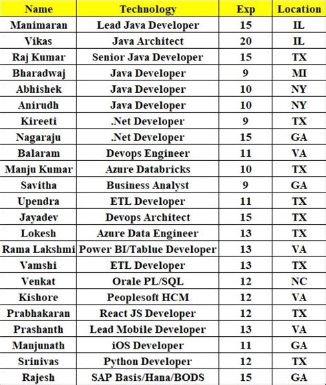 Vinod Kumar On Linkedin Recruiters C2crequirements Devops
