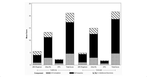 Patient Level Medication Regimen Complexity Index Mrci At The Download Scientific Diagram