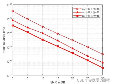 信道估计算法误码率仿真对比不同导频长度对比不同信道估计算法包括cs Omplsmmseomp截止条件 Csdn博客