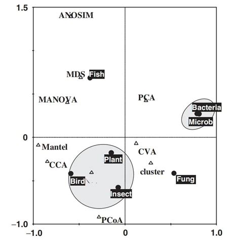 rda冗余分析步骤 微生物生态学中的多变量分析 csdn博客