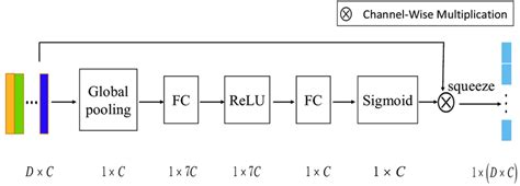 Multi Modal Attention Module Download Scientific Diagram