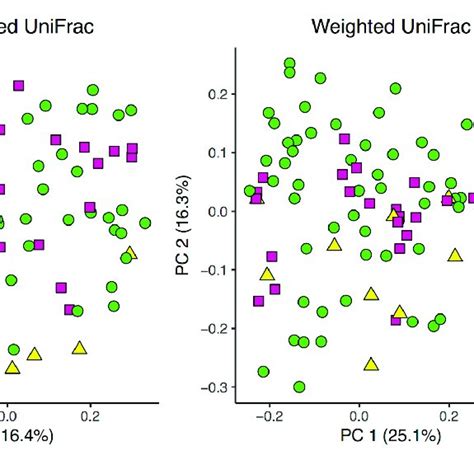 Principle Coordinates Analysis Plots Of Unweighted And Weighted