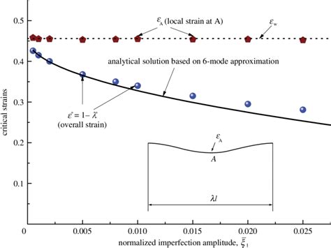 Imperfection Sensitivity For The Sinusoidal Imperfection As Predicted Download Scientific