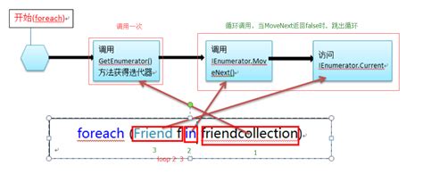 C基础知识 迭代器与foreach语句 缘惜 博客园