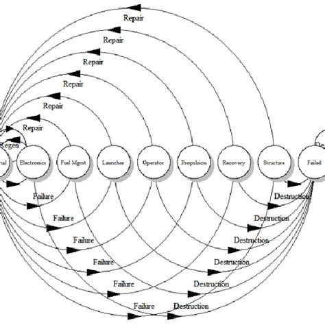 State Transition Diagram Of The Homogeneous Markov Model Download
