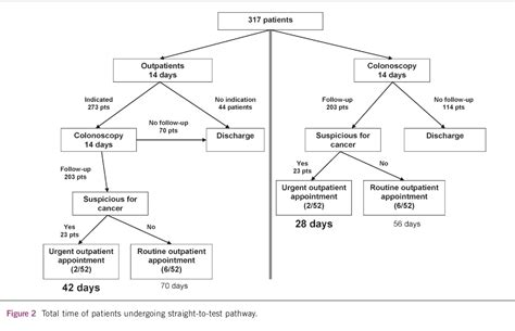 Table 1 From Straight To Colonoscopy The Ideal Patient Pathway For The