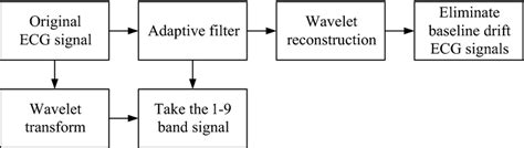 Flow Chart Of Adaptive Filter Based On Wavelet Transform Download