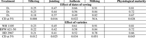 Effect Of Different Treatments On Cumulative Heat Use Efficiency G 0 C Download Scientific