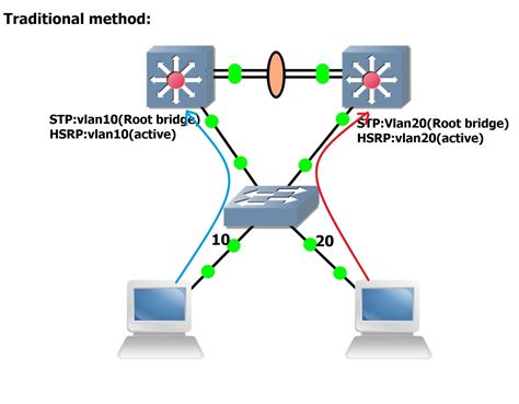 Network Security Blog Virtual Switching System Vss