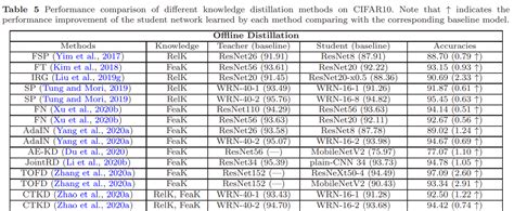 GitHub Inzapp Knowledge Distillation Improve Performance By Learning
