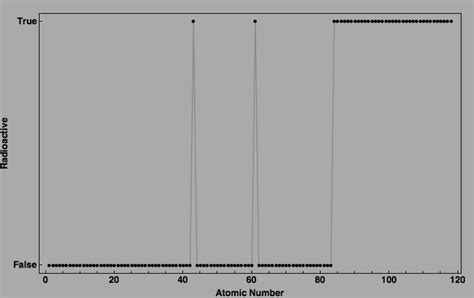 Radioactive For All The Elements In The Periodic Table