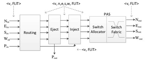 Shows The Basic Bufferless Deflection Router Organization Bufferless