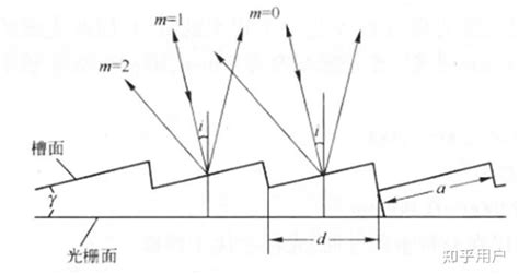 闪耀光栅是怎么发生衍射的？ 知乎